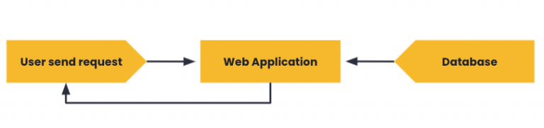 How to Hack APIs in 2021 - Labs Detectify