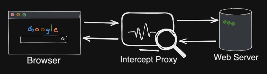 How To Hack Web Applications in 2022: Part 1 - Labs Detectify