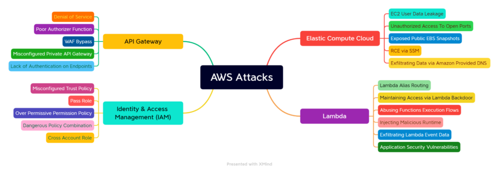 Common Security Vulnerabilities in Core AWS Services - Labs Detectify