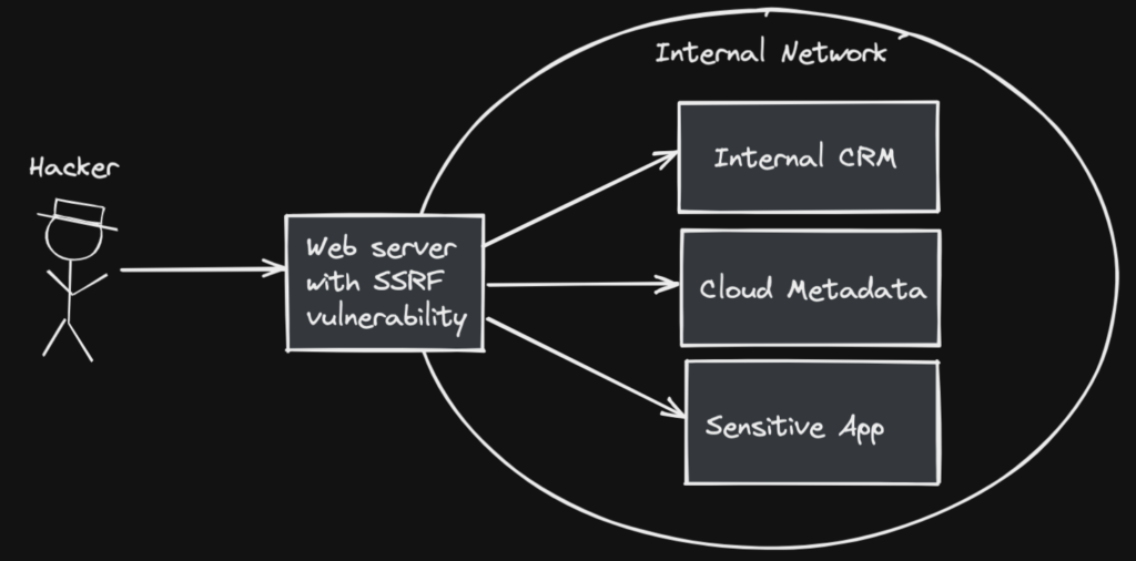 How To Hack Web Applications in 2022: Part 2 - Labs Detectify