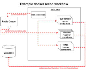 Scaling security automation with Docker - Labs Detectify